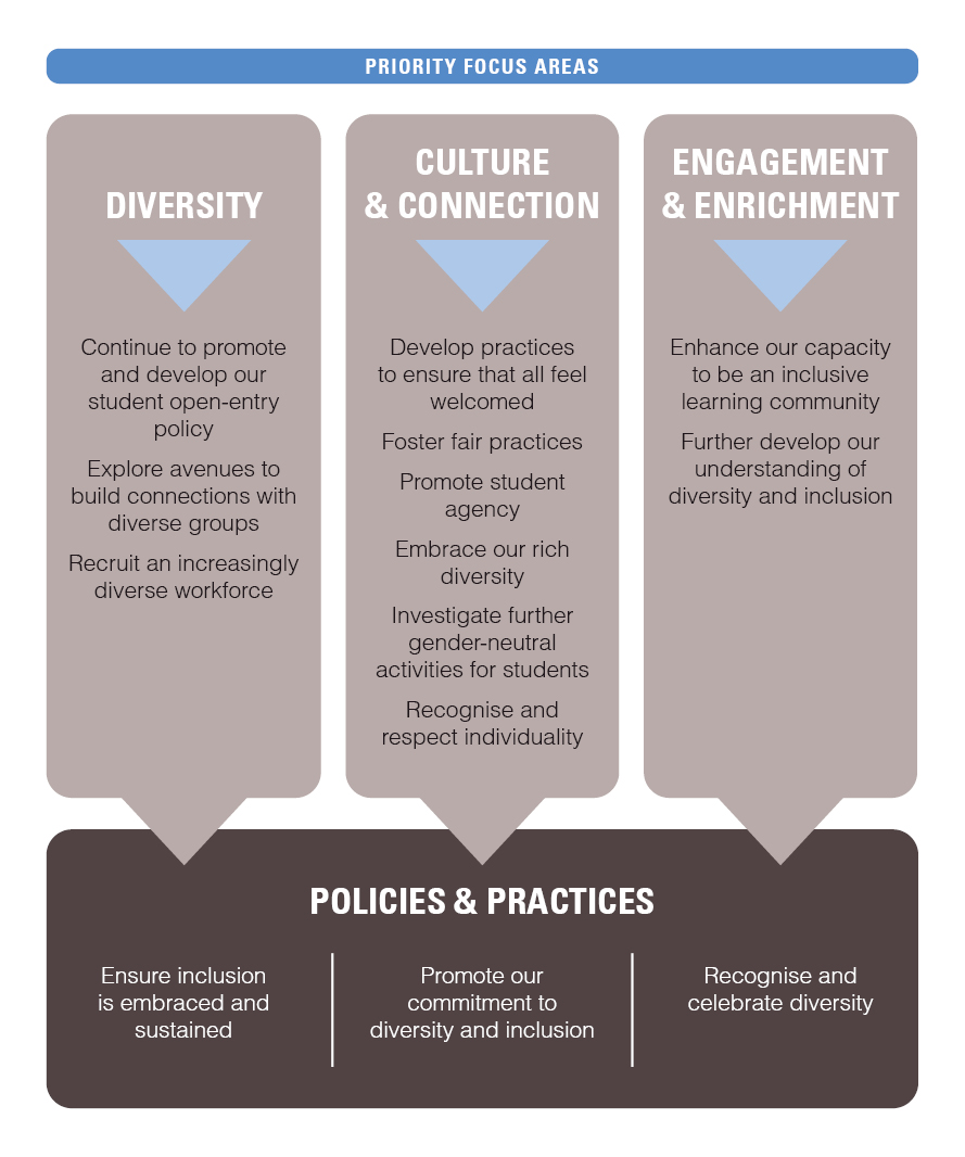 Inclusion Strategy - Ivanhoe Grammar School