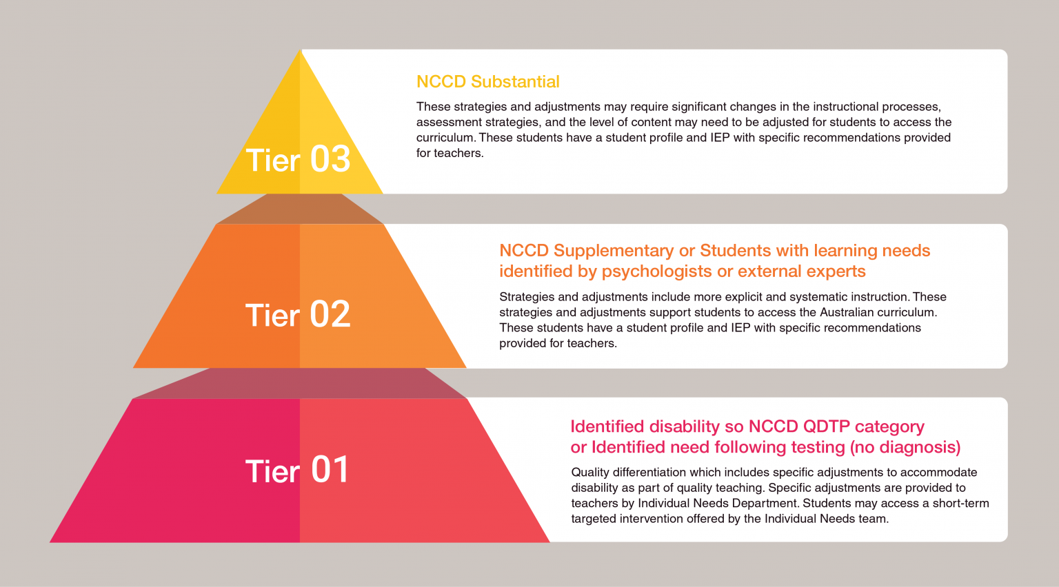 Individual Needs - Ivanhoe Grammar School